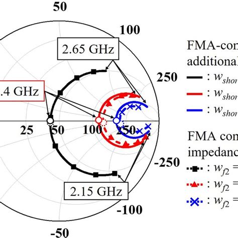 Simulated And Measured Input Impedance Characteristics Download
