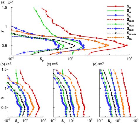 Root Mean Squared Values Of Various Pressure Source Terms Plotted At Download Scientific