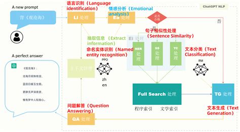 Chatgpt的49种应用场景介绍，各开发语言接入chatgpt参考指南java非喵鱼infoq写作社区