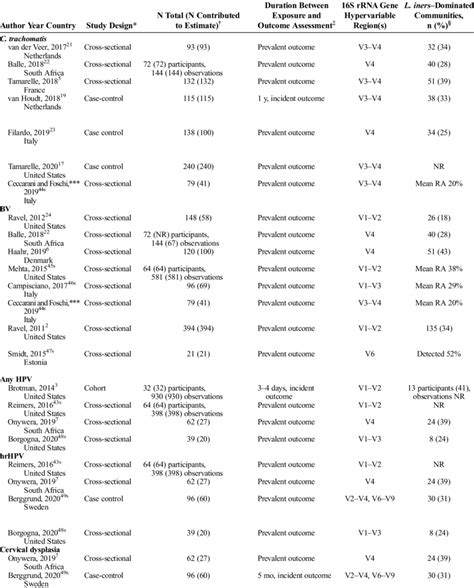 Summary Of Findings For Each Systematic Review Download Scientific