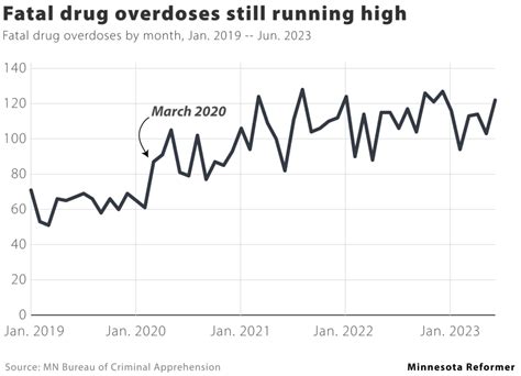 Minnesotas Overdose Crisis In Charts • Minnesota Reformer
