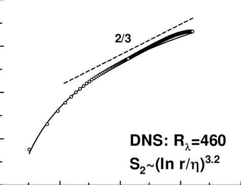 The Second Order Structure Function S2 R η Against R η The Dns Data Download Scientific