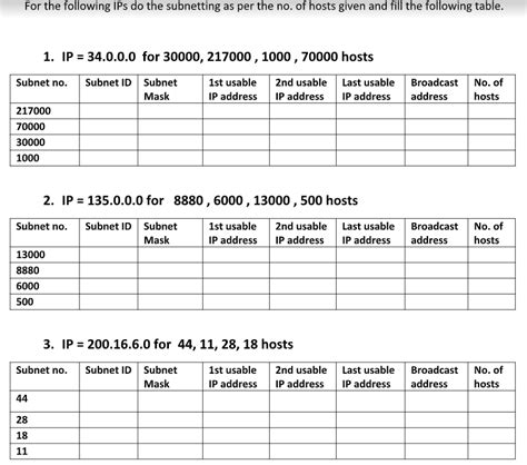 Solved For The Following IPs Do The Subnetting As Per The Chegg Com