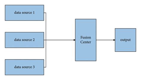 Centralized Structure Of Information Fusion Download Scientific Diagram