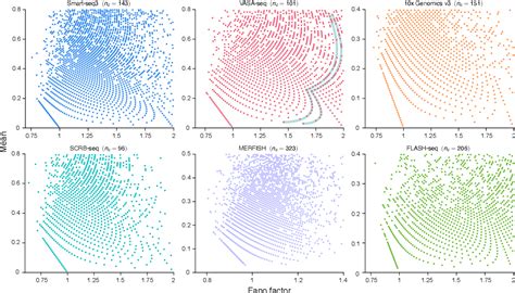 Figure 1 From Universal Deterministic Patterns In Stochastic Count Data Semantic Scholar