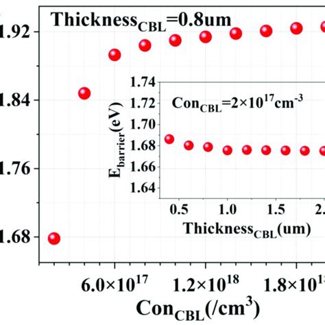 Breakdown Voltage Curve Of The P Type Metal Oxide Cbl Heterojunction