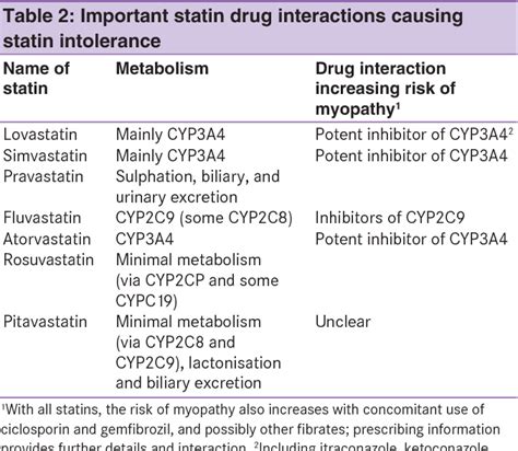 Figure 1 From Management Of Statin Intolerance Semantic Scholar