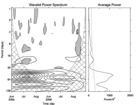 The Local Normalized Wavelet Power Spectrum Observed By Mls For The Download Scientific Diagram