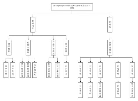 在线鲜花销售系统功能模块 流程图模板 Processon思维导图、流程图