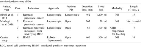 Previous Reports On Completion Pancreatectomy For Local Recurrence In Download Scientific