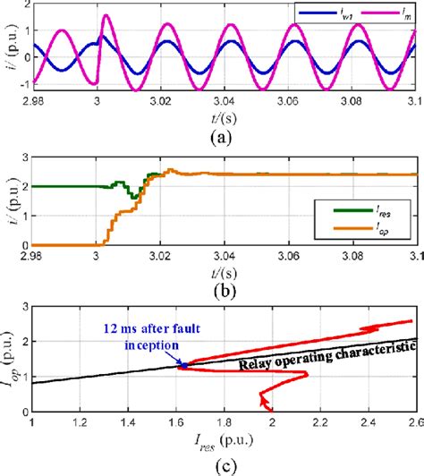 Emt Simulation Of The Symmetrical 3 Phase To Ground Fault R F 40 Ω Download Scientific