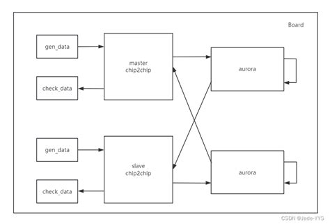 aurora chip2chip内回环与外回环总结 aurora loopback csdn博客