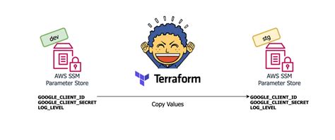 Managing Aws Ssm Parameters With Terraform And Parzival Dev Community