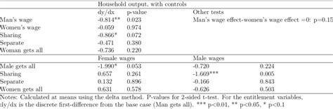 Total Output Marginal Effects Download Table