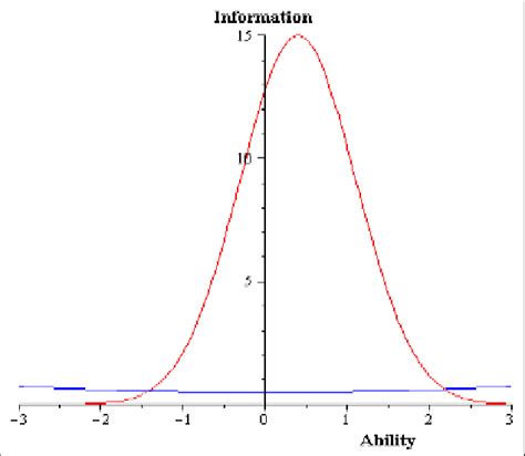 Test Information Function And Standard Error Of Trait Estimation