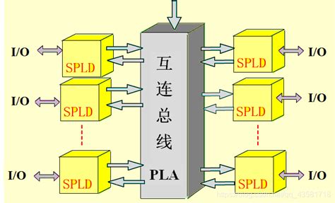 可编程逻辑1与阵列 Csdn博客