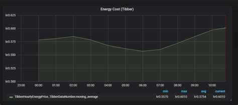 Mqtt 2x Binding Reading Json Data Via Mqtt Data From Tibber Minihowto Using Paper Ui