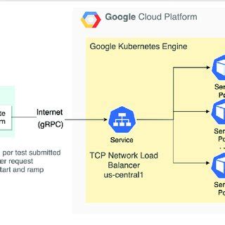 The Google Kubernetes Engine Setup Which Demonstrates How The Local