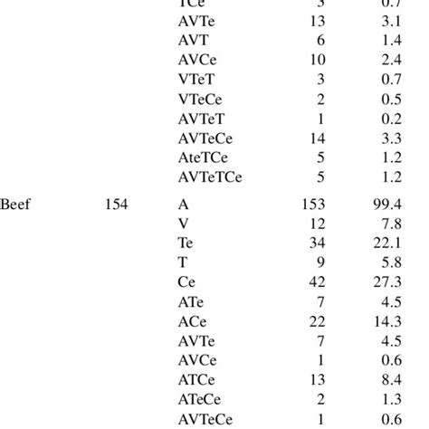 Resistance Patterns For Enterococcus Faecalis Isolates From Different Download Scientific