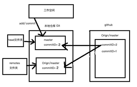 说说对git Pull 和 Git Fetch 的理解？有什么区别？ Web前端面试 面试官系列