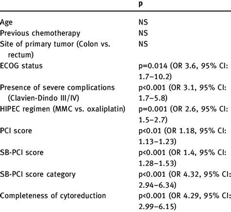 Univariate Analysis Parameters Affecting Overall Survival Download