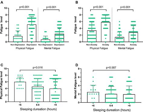 Relationship Between Depression Anxiety And Fatigue In Leukemia