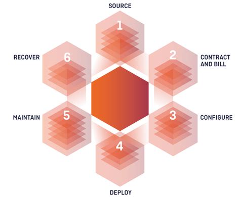 Global Device Lifecycle Services
