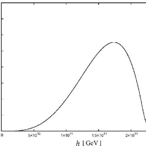 The Scalar Potential With Quasidegenerate Minima Along The Minimum Download Scientific Diagram