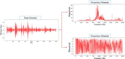 Figure 1 From Bearing Fault Diagnosis Using Lightweight And Robust One Dimensional Convolution