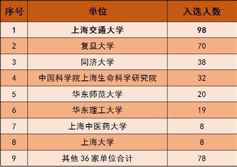 98人交大超级博士后再创新高 欢迎光临上海交通大学博士后管理办公室