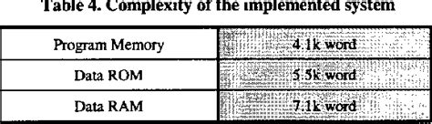 table 4 from design optimization of main profile mpeg 2 aac decoder