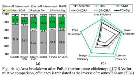 粗粒度可重构体系结构研究：biocare An Energy Efficient Cgra For Bio Signal Processing At The Edge 论文研读 知乎