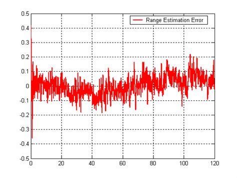 Range Estimation Error In Meters Lhs Range Rate Estimation Error In Download Scientific