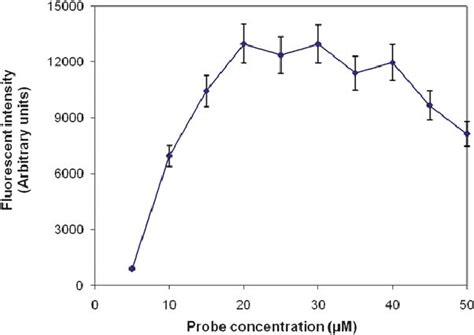Effect Of Probe Concentration On Solid Phase Rt Pcr Solidphase Download Scientific Diagram
