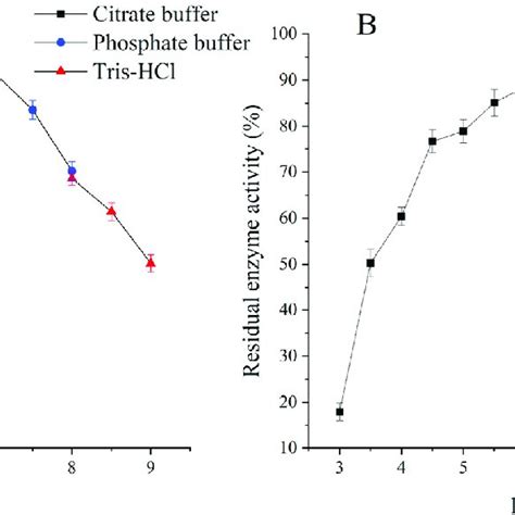 Effects Of Ph On Enzyme Activity And Stability Of Pld A Ph Enzyme Download Scientific