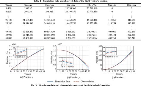 Table 2 From Validation Method For Simulation Models With Cross
