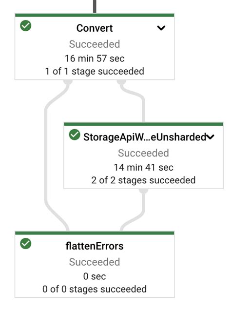 Feature Request Bigqueryio Storage Write Should Have Metricscounter For Failed Inserts