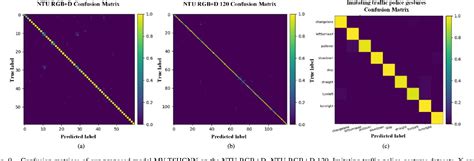 Figure 9 From Multi View Time Series Hypergraph Neural Network For Action Recognition Semantic