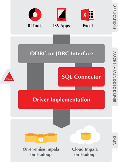 Hiveql Sql Big Data как Impala и Hive выполняют запросы к Hadoop