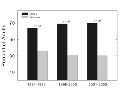 Sex Ratio Of Adult Apalone Spinifera Before Habitat Modification