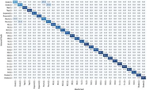 Figure 12 From Dynamic Hand Gesture Recognition Using Improved Spatio Temporal Graph