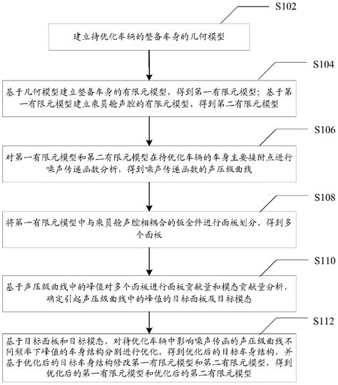 Optimization Design Method And System For Improving Noise Transfer