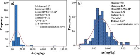 Sampling Data Histogram A Distribution Of The Overall Data Set B Download Scientific Diagram