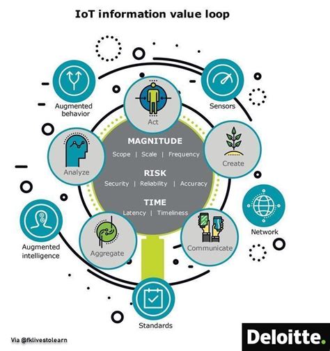 IoT Information Value Loop