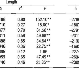 Regression Coefficients And F Values Showing The Relation Between Download Table
