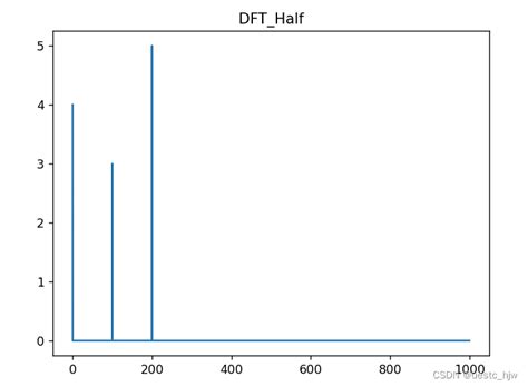 【傅里叶变换】dft详细分析与python实现dft Python Csdn博客