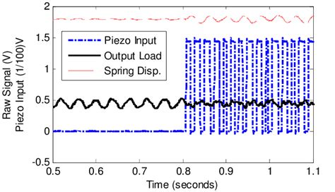 Closed Loop Control Test Results In The Non Rotating Apl Control Law Download Scientific