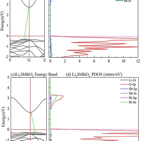 The Calculated Energy Band Structure And Density Of States Download Scientific Diagram