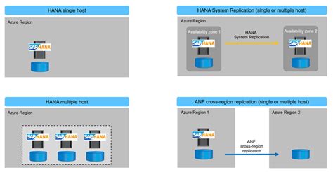 Optimize Hana Deployments With Azure Netapp Files Application Volume Group For Sap Hana