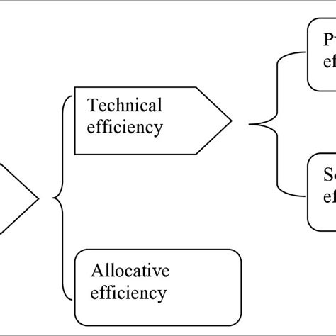 Conceptual Framework On Bank Efficiency Theories Download Scientific Diagram